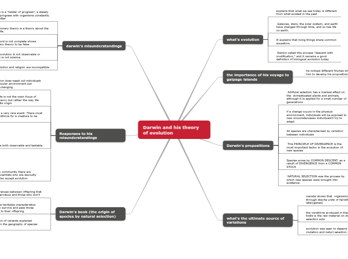 Darwin and his theory of evolution3 - Mind Map
