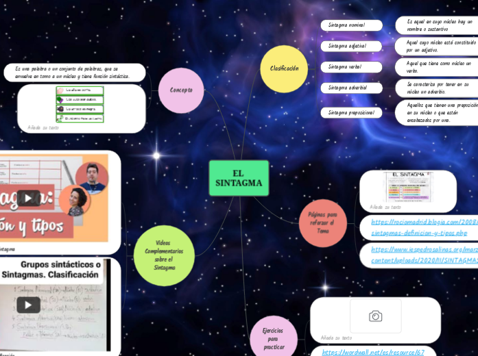 EL SINTAGMA - Mind Map
