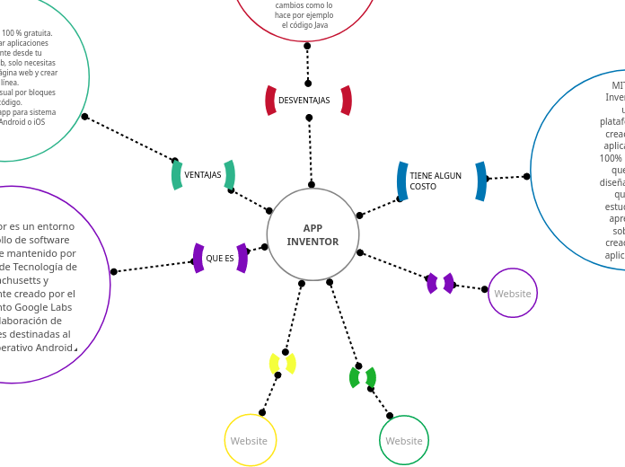 APP INVENTOR - Mind Map