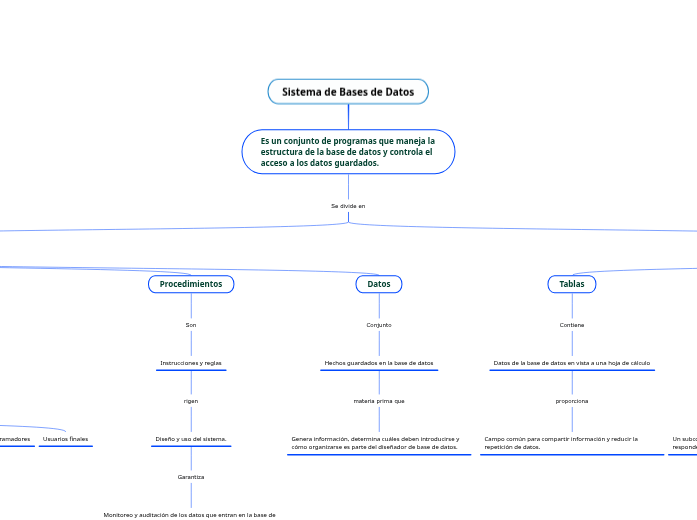 Sistema de Bases de Datos | Mapa mental Mindomo