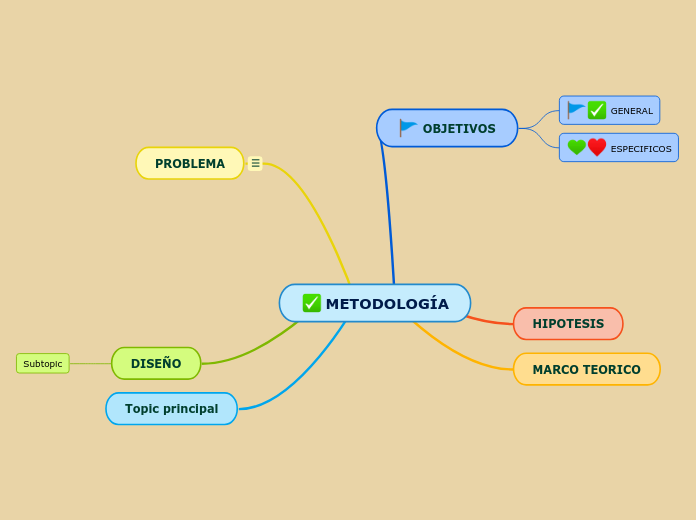 METODOLOGÍA - Mind Map