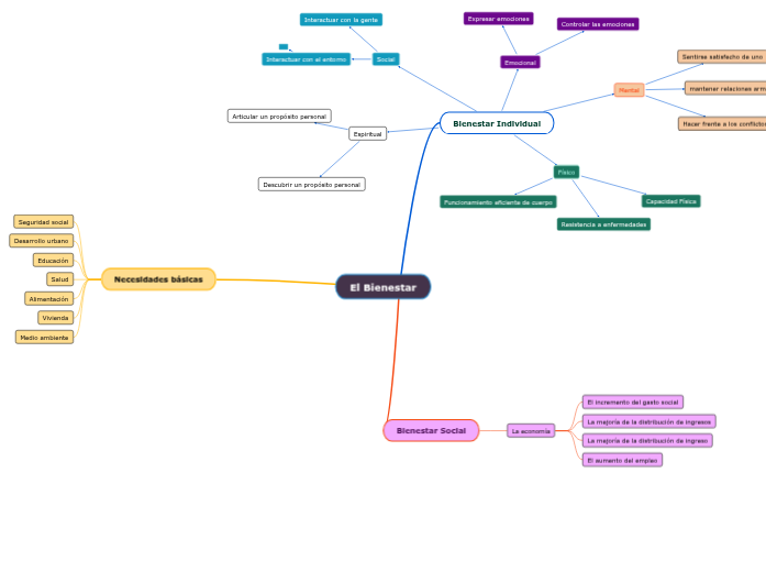 El Bienestar - Mind Map