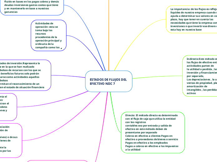 ESTADOS DE FLUJOS DEL EFECTIVO NIIC 7 - Mind Map