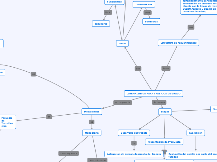 LINEAMIENTOS PARA TRABAJOS DE GRADO - Mind Map