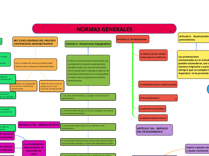 NORMAS GENERALES - Mind Map