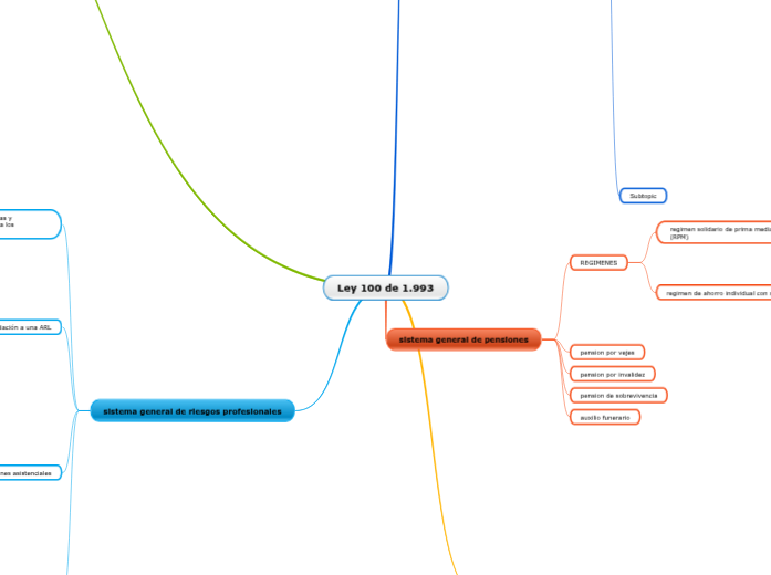Ley 100 de 1.993 - Mind Map