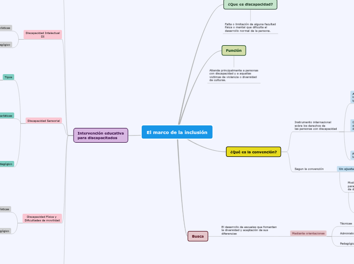 El marco de la inclusión - Mind Map