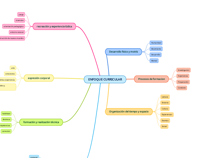 ENFOQUE CURRICULAR - Mind Map