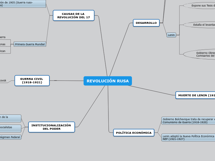 REVOLUCIÓN RUSA - Mind Map