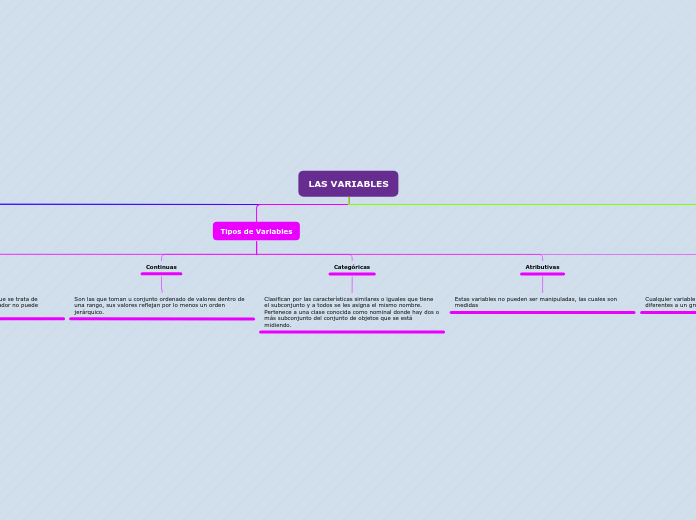 LAS VARIABLES - Mind Map