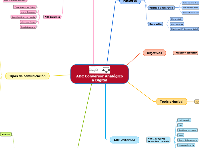 ADC Conversor Analógico a Digital - Mind Map