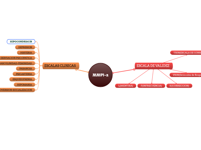 MMPI-2 - Mind Map