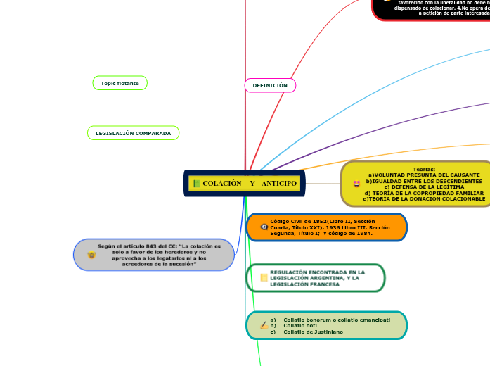 COLACIÓN Y ANTICIPO - Mind Map