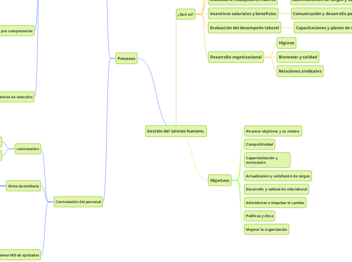 Gestión del talento humano. - Mind Map