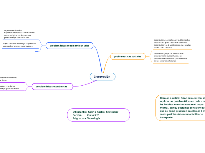 Innovación - Mapa Mental - Amostra