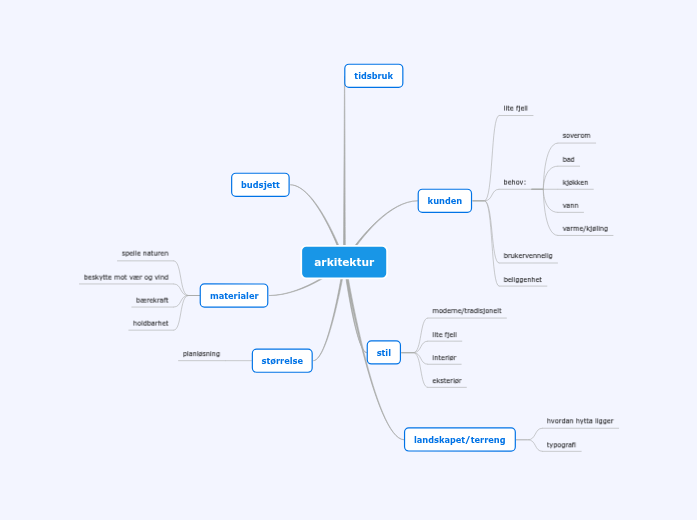 arkitektur - Mind Map