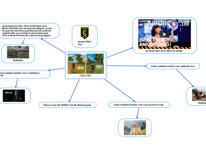 FREE FIRE - Mind Map