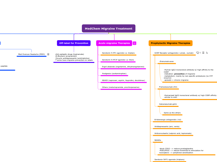 MedChem Migraine Treatment - Mind Map