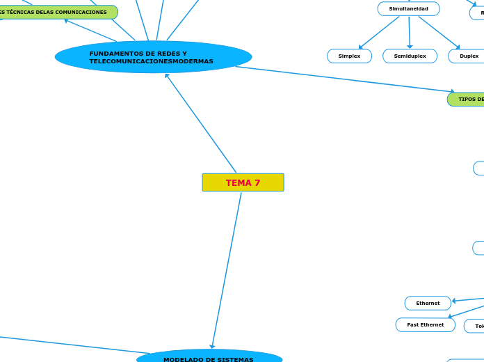 TEMA 7 - Mind Map