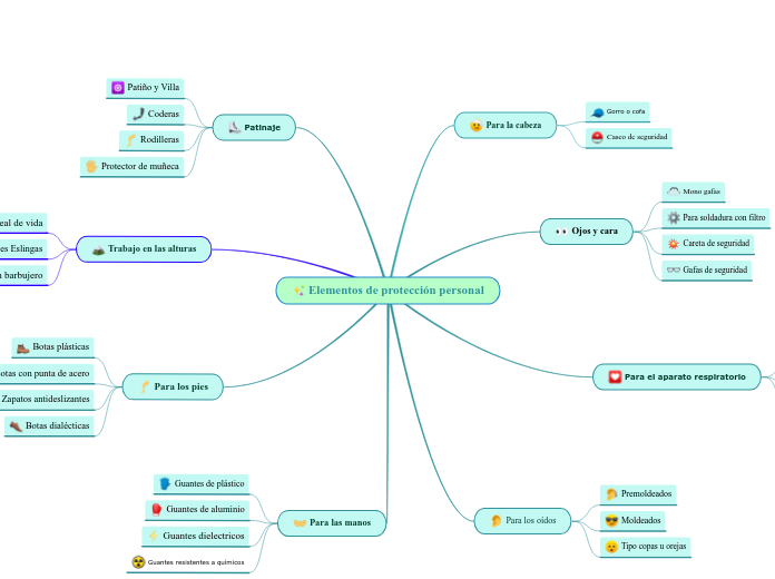Elementos de protección personal - Mind Map