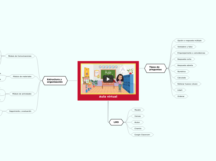 Aula virtual - Mind Map