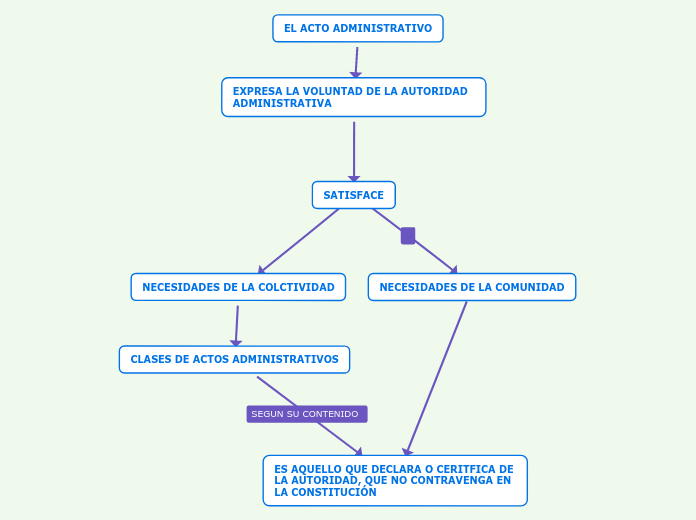 EL ACTO ADMINISTRATIVO - Mind Map