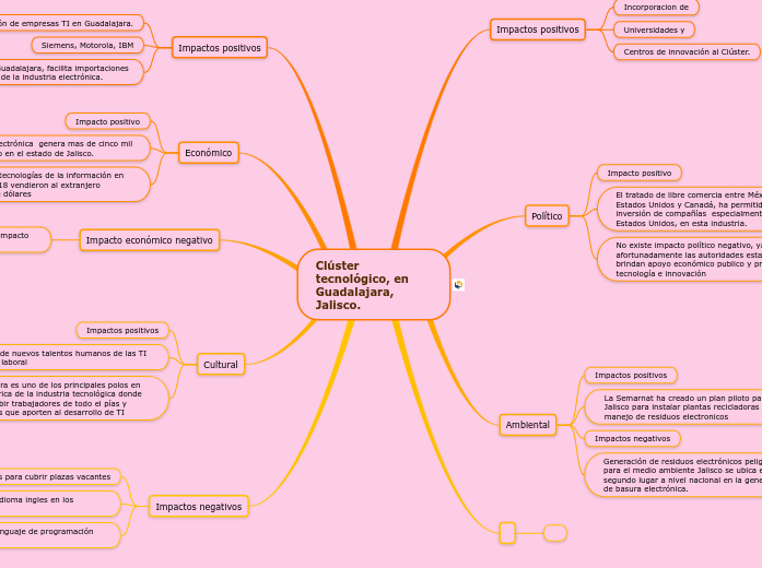 Clúster tecnológico, en Guadalajara, Jalis...- Mind Map