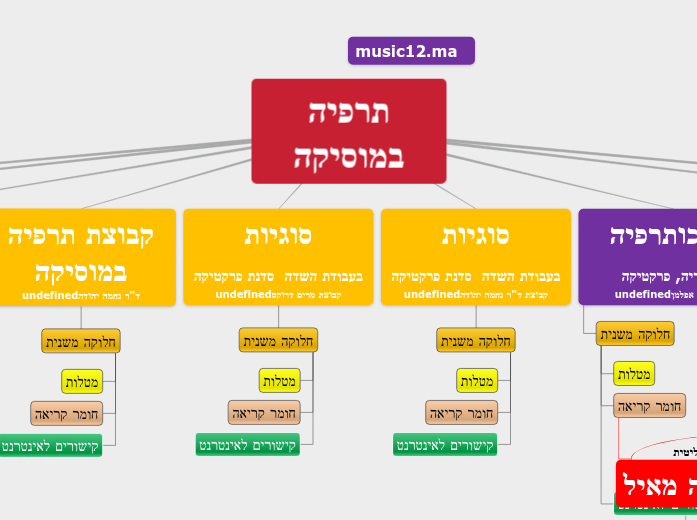 music12.ma - Mind Map