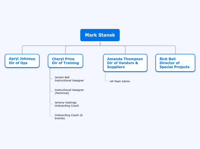 HPB - Operations - Mind Map