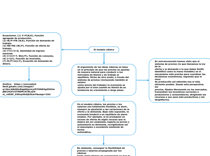 El modelo clásico - Mind Map