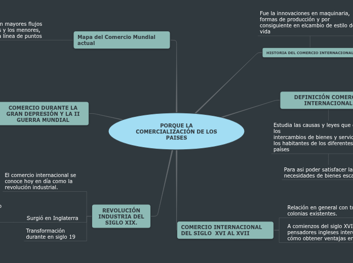 PORQUE LA COMERCIALIZACIÓN DE LOS PAISES - Mind Map