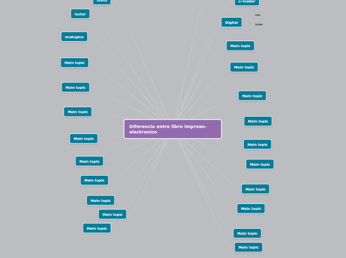 Diferencia entre libro impreso-electronico - Mind Map