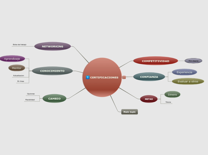 Central topic1 - Mind Map