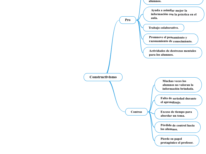 Constructivismo - Mind Map