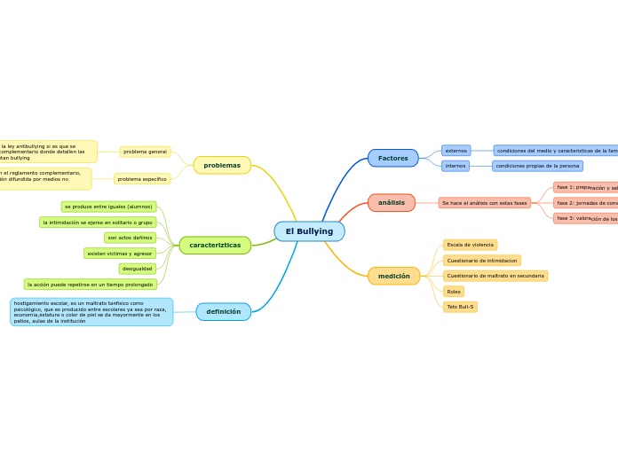 El Bullying - Mind Map