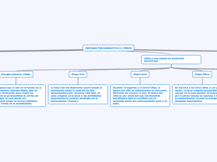 ENFOQUE PSICOANÀLITICO S. FREUD - Concept Map