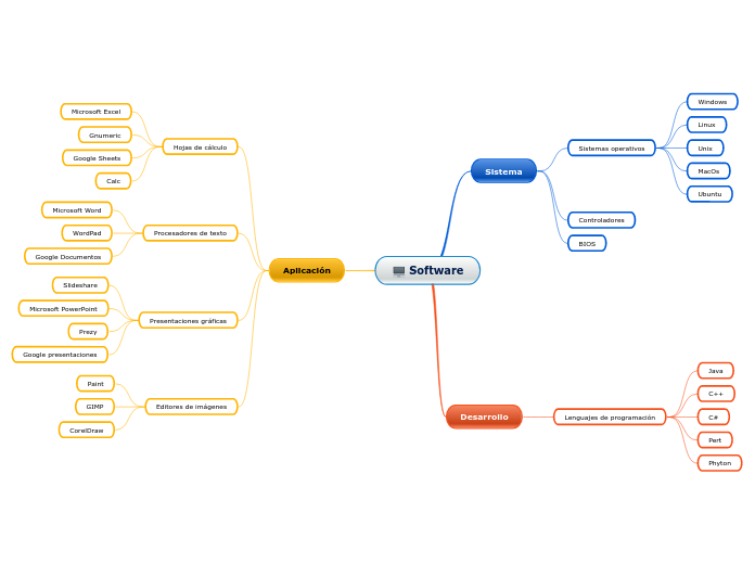 Software - Mind Map