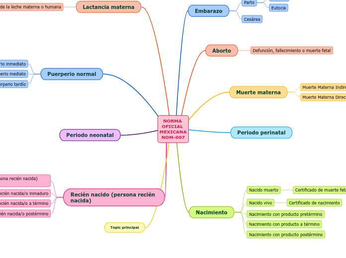 NORMA OFICIAL MEXICANA NOM-007 - Mind Map