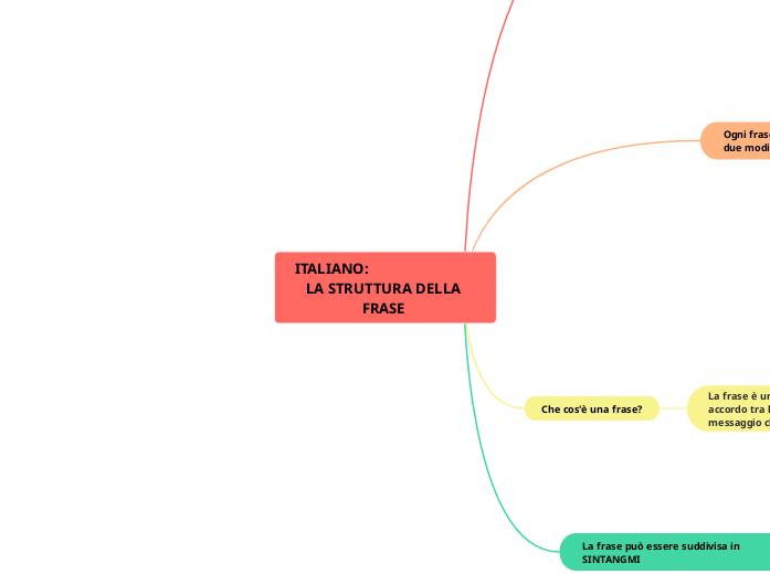 ITALIANO: LA ST...- Mind Map