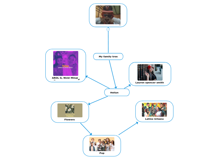 My family tree - Mind Map