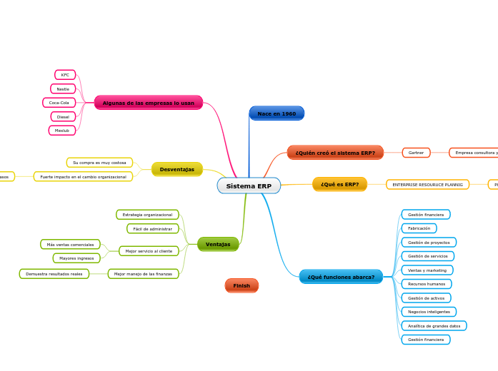 Sistema ERP - Mind Map