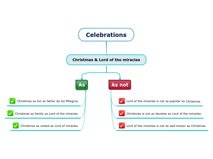 Celebrations - Mind Map