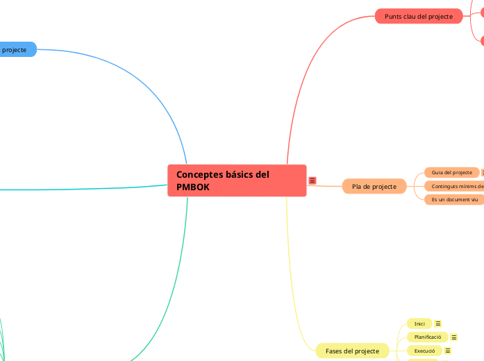 Conceptes básics del PMBOK - Mind Map