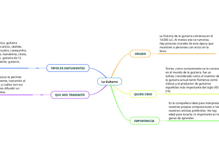 La Guitarra - Mind Map