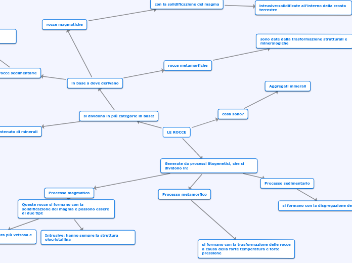LE ROCCE - Mind Map