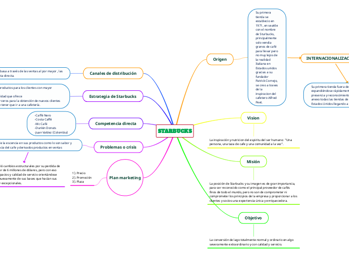 STARBUCKS - Mind Map