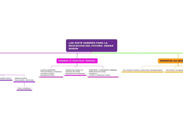 LOS SIETE SABERES PARA LA EDUCACION DEL FU...- Mind Map
