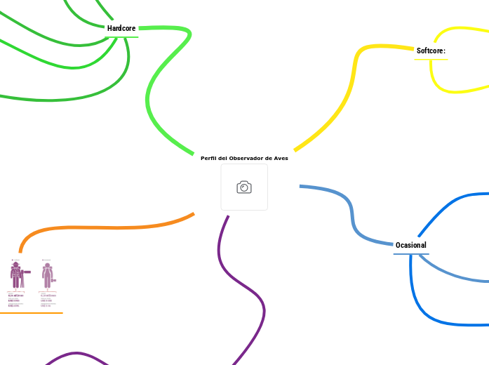 Perfil del Observador de Aves - Mind Map