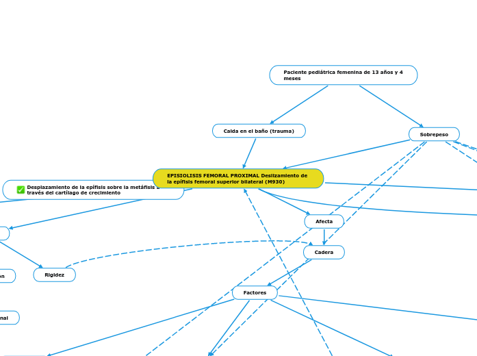 EPISIOLISIS FEMORAL PROXIMAL Deslizamiento...- Mind Map