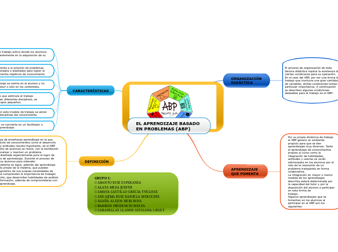 EL APRENDIZAJE BASADO EN PROBLEMAS (ABP) | Mapa mental Mindomo